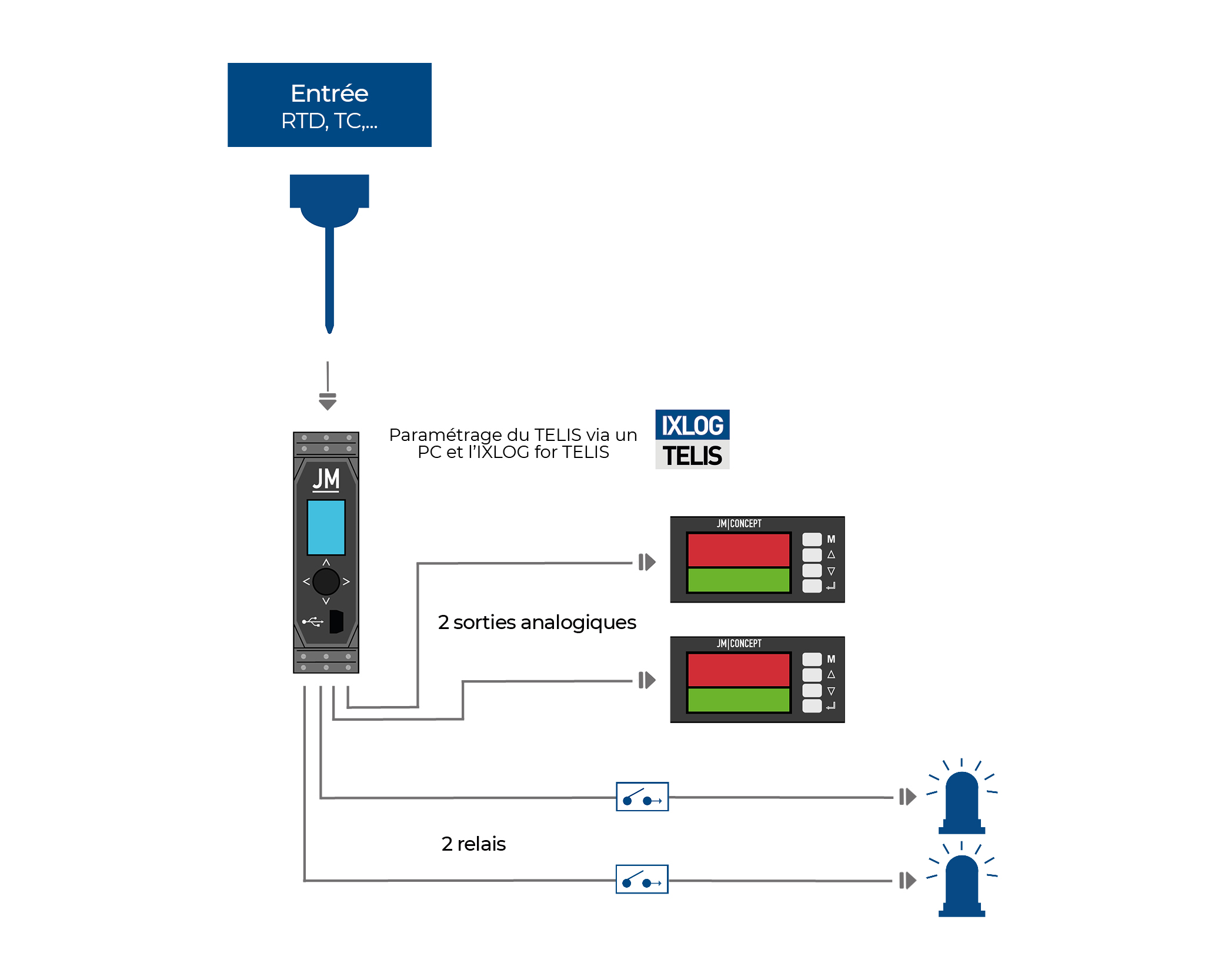 TELIS 9200D2 - Transmetteur numérique à entrée universelle sur DIN RAIL ...