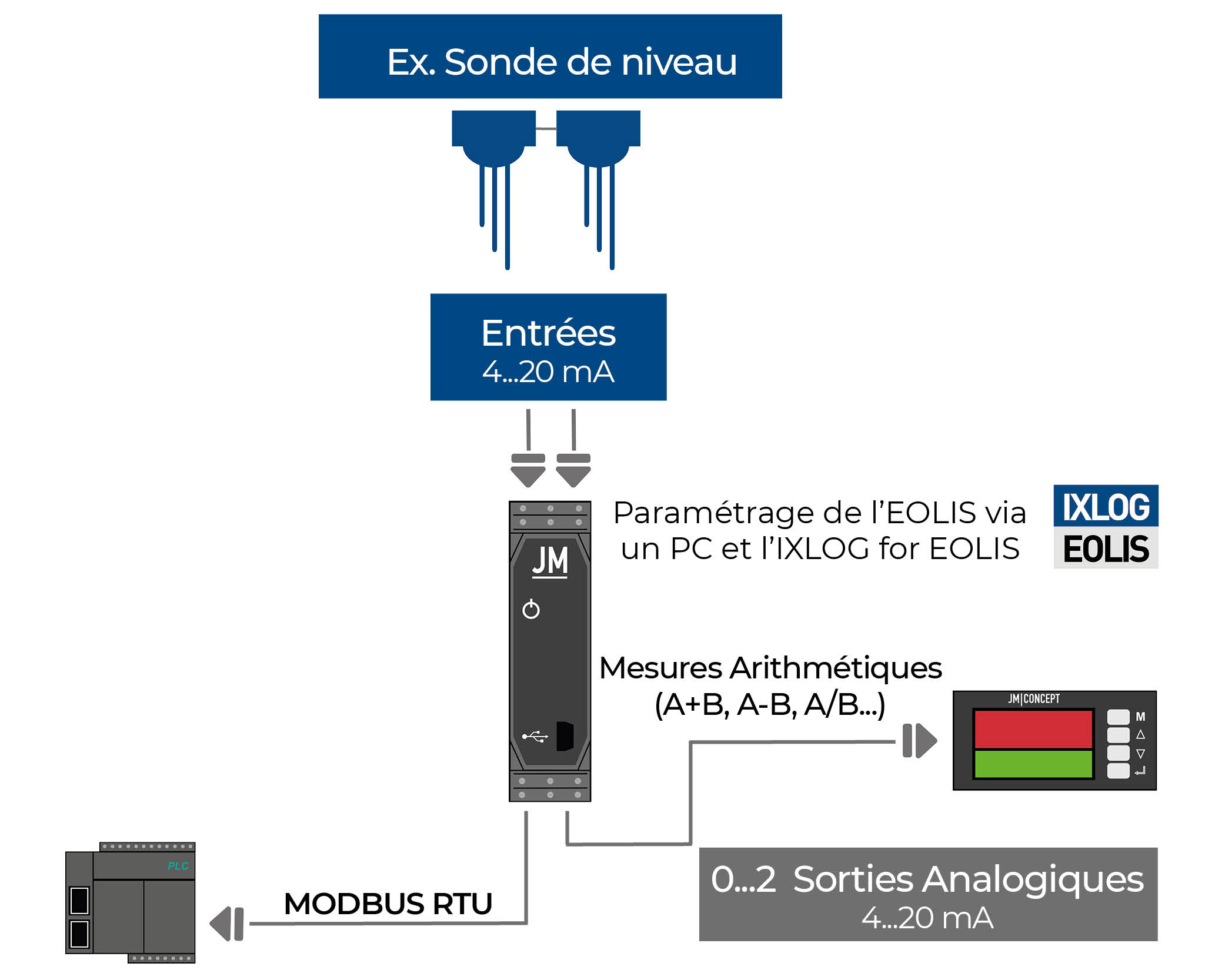 Focus sur nos transmetteurs EOLIS 3000 et notre concentrateur MIPLINE