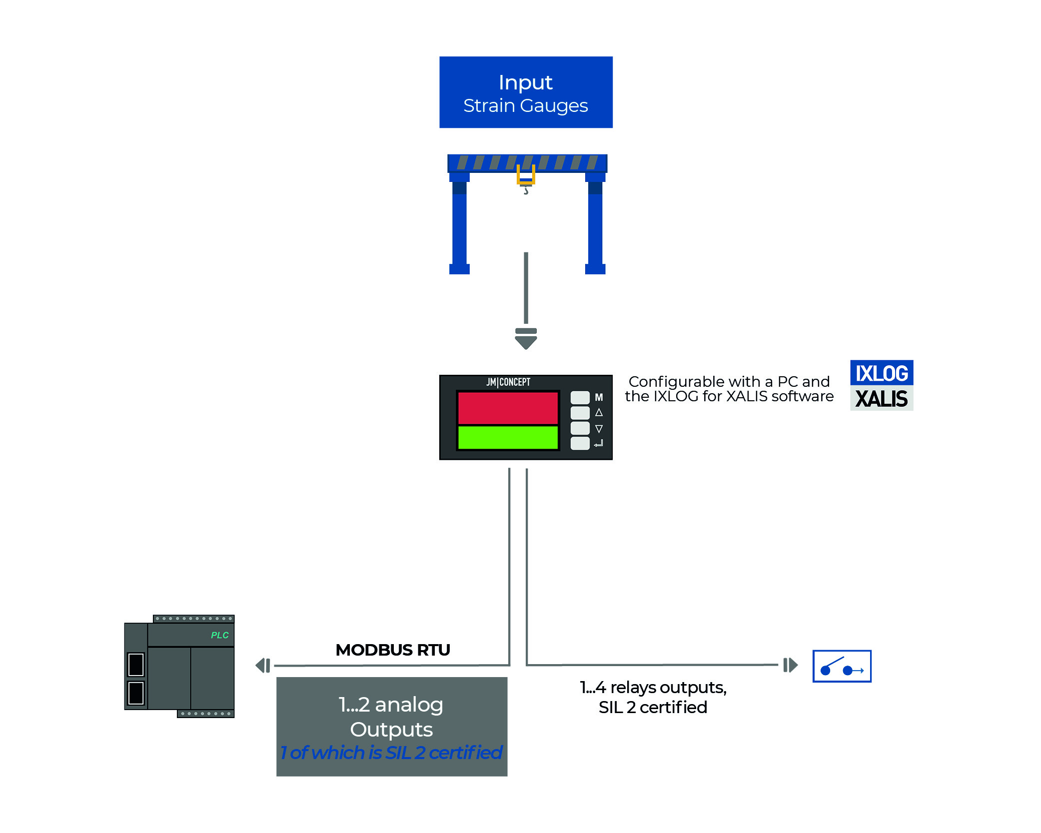 XALIS 1400U2SIL - Strain Gauge input indicator with 2 analog outputs ...