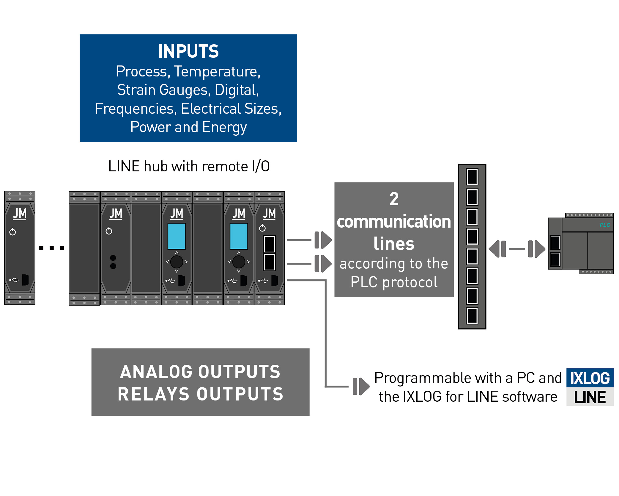 Focus on our EOLIS 3000 transmitters and our MIPLINE data hub