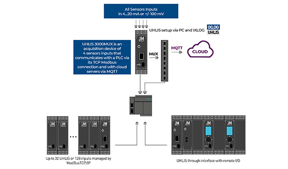 Our connected and interfacing solutions
