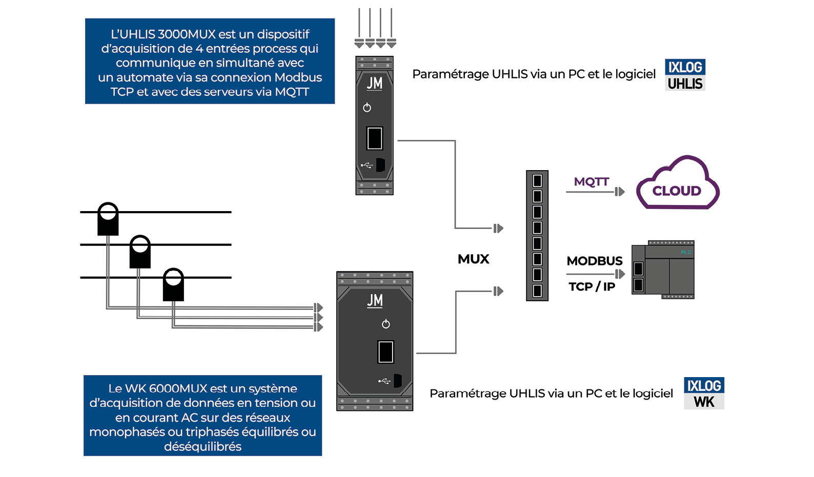 Le multiplexage de protocoles au service des mesures
