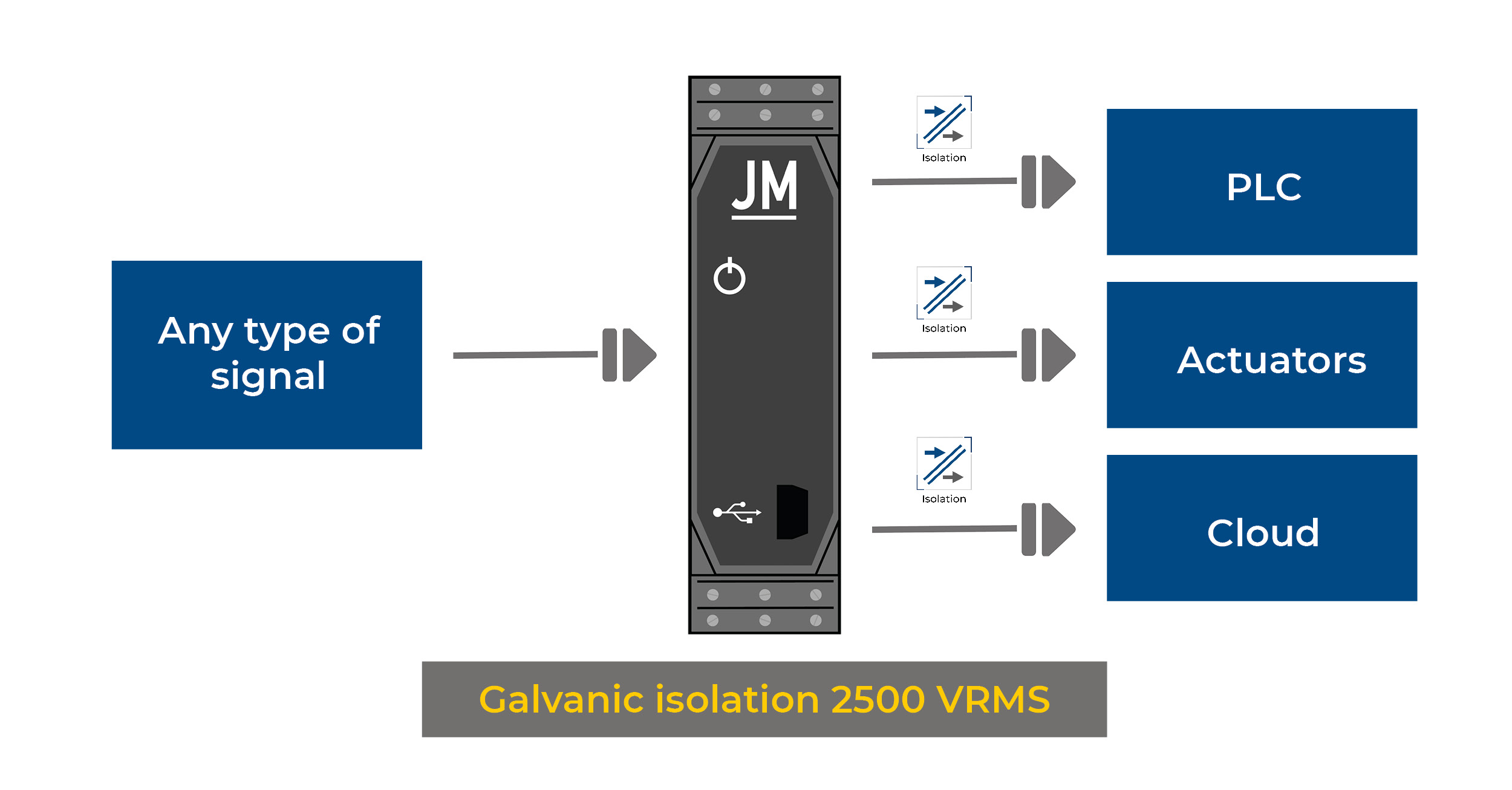 The galvanic insulation of JM Concept products is the best on the market